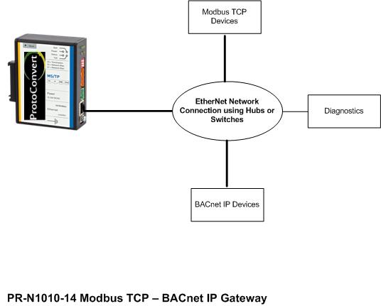 Modbus TCP to BACnet IP Gateway | |Modbus TCP to BACnet IP Protocol Converter